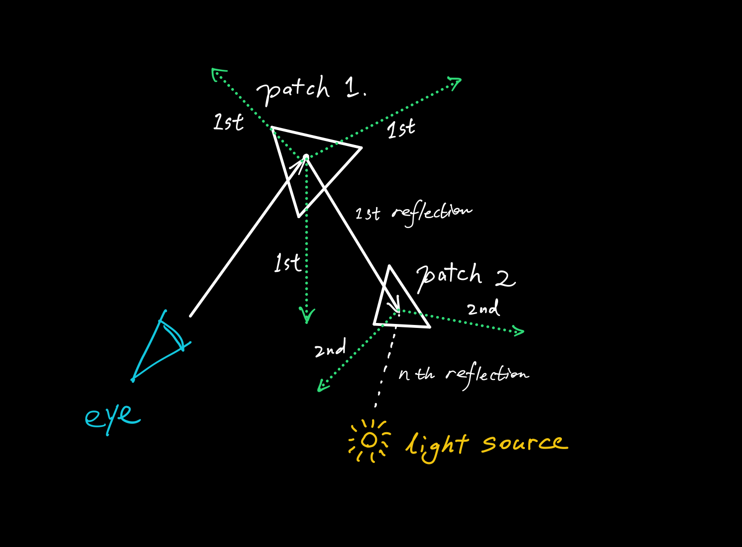 Implementation of radiosity method in Unity